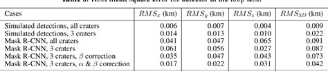 Table 6 From Crater Navigation And Timing For Autonomous Lunar Orbital Operations In Small