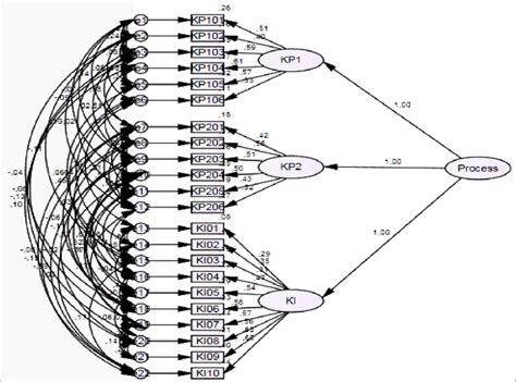 Structural Model Of The Process Components Sub Indicator Download