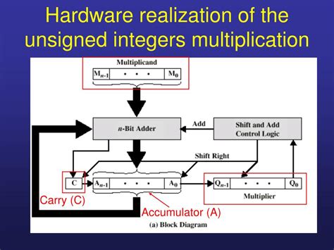 Ppt Computer Architecture Powerpoint Presentation Free Download Id