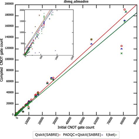A Circuit With Multiple Inverse Cnot Cascades After Cnot Inversion B Download Scientific