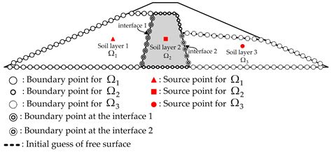 On Solving Nonlinear Moving Boundary Problems With Heterogeneity Using The Collocation Meshless