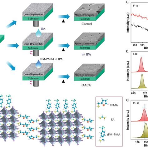 A Procedures Of Preparation Quasi‐2d Rp Perovskite Films Using