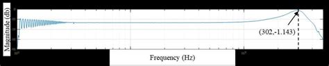 A Input And Output Curves And B Output Hysteresis Curve For The