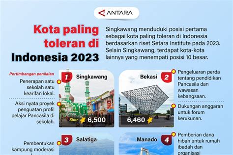 Kota Paling Toleran Di Indonesia 2023 Antara News Mataram Berita