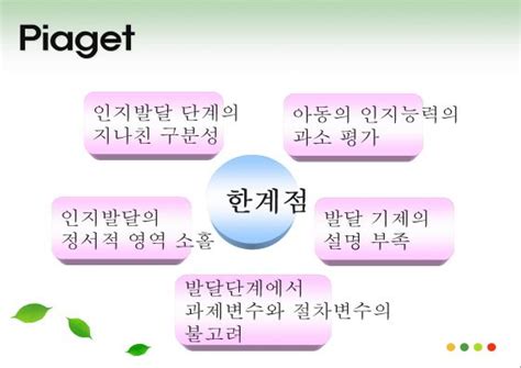 피아제piaget와 비고츠키vygotsky 인지발달 이론 비교 공통점과 차이점 분석 및 시사점과 한계점ppt자료