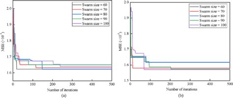 optimization performance with different swarm sizes a pso e svr and