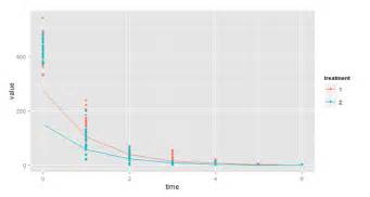 R Model For Exponential Decay With Lots Of Zeros Cross Validated