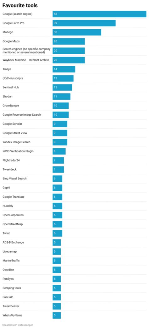 These Are The Tools Open Source Researchers Say They Need Bellingcat