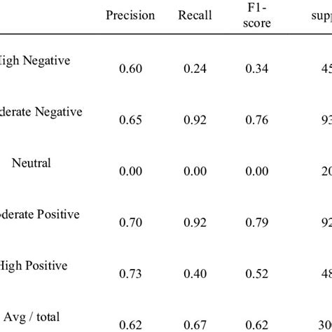 Decision Trees Classifier Validation Metrics Download Scientific Diagram