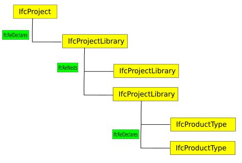 Creating An IfcProjectLibrary From An Existing IFC OSArch
