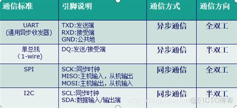 Stm32f407 串口通信基本原理51cto博客串口通信原理