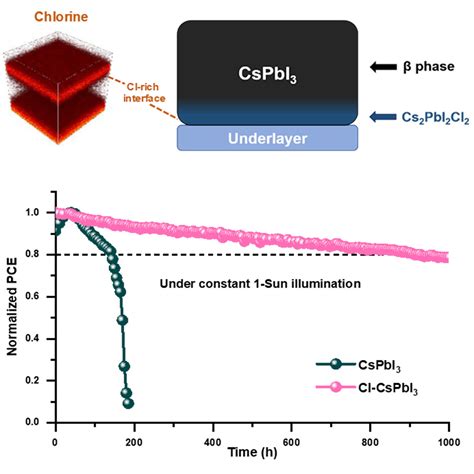 Efficient And Stable Cspbi3 Perovskite Solar Cells With Spontaneously