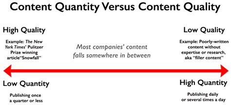 Quantity vs quality: why a balance is key to content marketing success - Scoop.it Blog