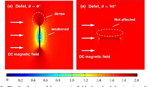 Figure 3 From Dc Magnetization Based Eddy Current Testing For Arbitrary Orientation Defects