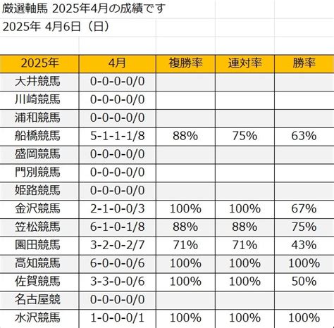 4月6日（日）厳選軸馬 結果一覧 競馬予想 厳選軸馬 地方競馬 中山競馬 阪神競馬 水 地方・中央【 厳選軸馬 】 公開ブログ