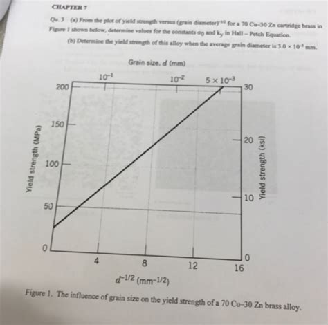 Solved CHAPTER Ou From The Plot Of Yield Strength Versus Chegg