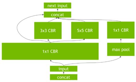 Deploying Deep Neural Networks With Nvidia Tensorrt Nvidia Technical Blog