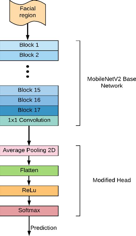 Figure 3 From Deep Learning Framework To Detect Face Masks From Video