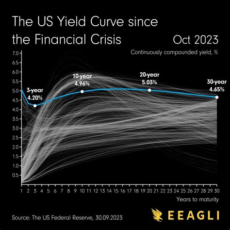Marty Kearney On Linkedin Fantastic Time Lapse Graph Of The Yield Curve