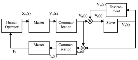 The System Architecture Of The Mobile Base Teleoperation System Download Scientific Diagram