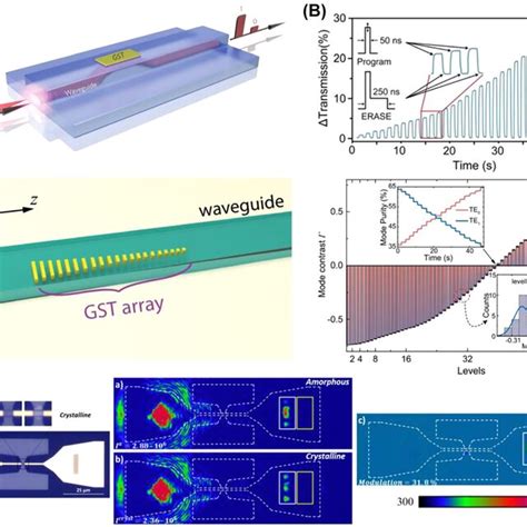 Photonic Integrated Neuromorphic Computing Architectures A Download Scientific Diagram