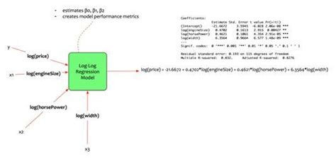 机器学习从入门到进阶⑦丨双对数回归模型 知乎