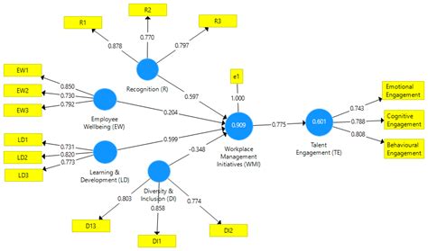 Pls Algorithm Model Of Workplace Management Initiatives And Talent