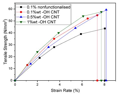 Materials Free Full Text Strength Evaluation Of Functionalized Mwcnt Reinforced Polymer