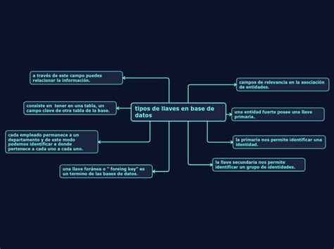 Tipos De Llaves En Base De Datos Mind Map