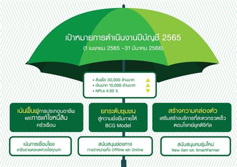 ธ ก ส ตั้งเป้าสินเชื่อปี 65 โตเพิ่มอีก 3 หมื่นลบ จากปี 64 คาด Npl Ryt9