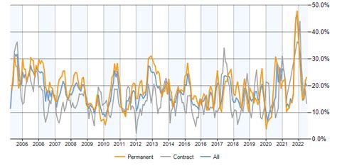 Windows Jobs In Hillingdon Co Occurring Skills And Salary Benchmarking It Jobs Watch