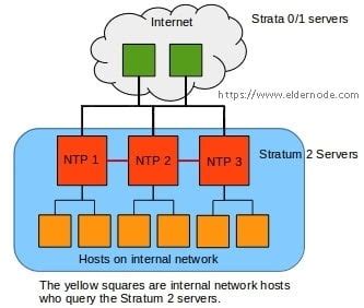 How To Install And Configure Ntp Server And Client On Debian Ntp