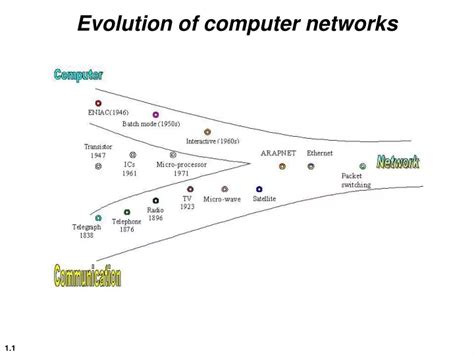 Ppt Evolution Of Computer Networks Powerpoint Presentation Free