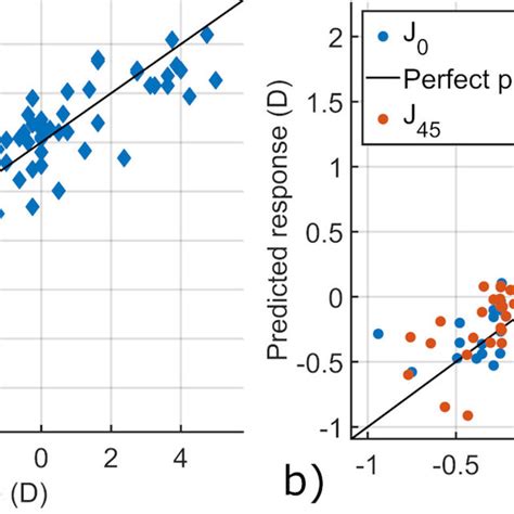 Predicted Responses Obtained With The Optimized Gpr Models Versus The