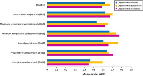 Relative Predictive Ability Of The Seven Environmental Variables As