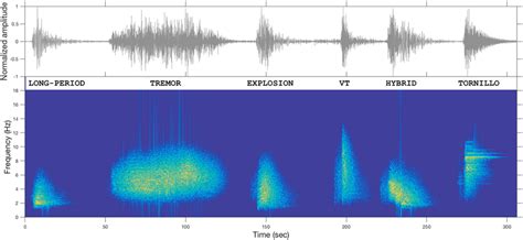 waveform and spectrogram gaussian window of 512 samples width of