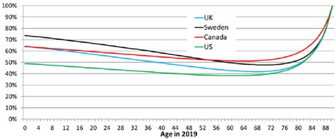 Mortality Projections For Social Security Programs In Canada Actuarial
