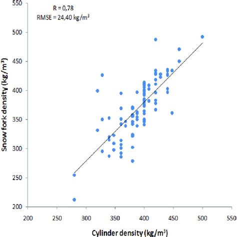 Small Scale Snow Density Observations Near Basen Nunatak Vertical