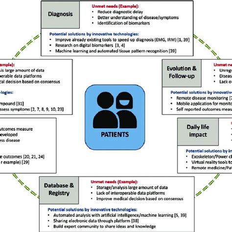 Patients Unmet Needs And Potential Solutions Using Innovative