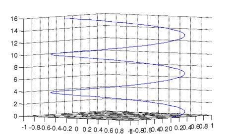 Freemat Plot3 Plot 3d Function