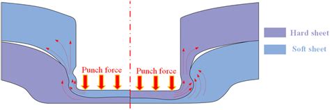 The Material Flow Behavior Of Sheet Materials Download Scientific Diagram