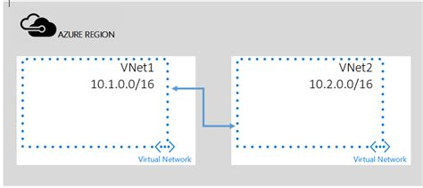 Alternate Of Azure Vpn Stack Overflow