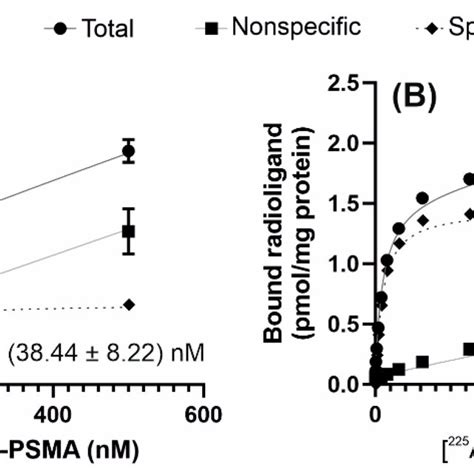 Saturation Binding Curves For ²²⁵ac Labeled Mcp M Psma A And