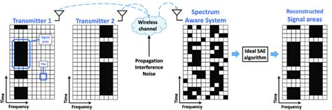 Illustration Of The Concept Of Signal Area SA And System Model For Download Scientific