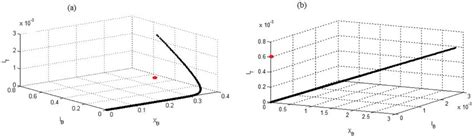 The Red Point Is An Initial Value Condition For 𝓡0