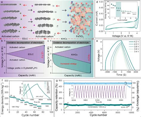 Electrochemical Performance Of The Sph Fto Hexagonal Prismac Kihcs