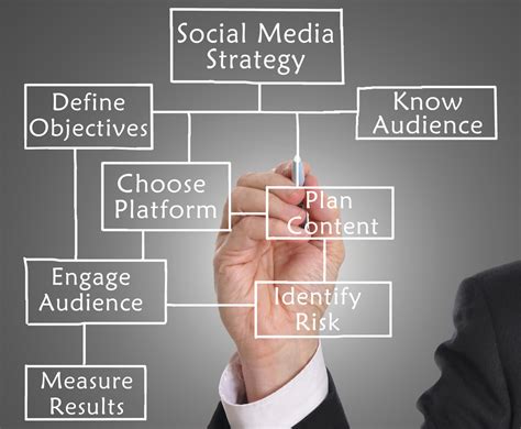 10 Steps To Social Media Success Rdt Content Marketing Llc
