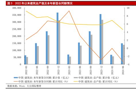 22年以来建筑业产值及本年新签合同额情况 2024年10月 行业研究数据 小牛行研