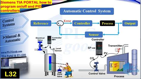Siemens TIA PORTAL how to program on/off and PID controllers - YouTube