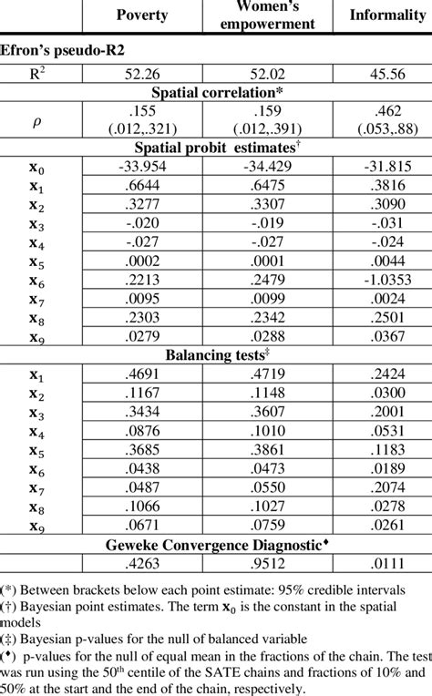 Post Estimation Statistics Download Table